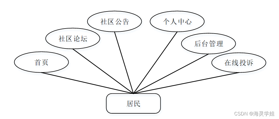 [附源码]java+ssm计算机毕业设计智能社区管理系统【源码+数据库+LW+部署】_社区管理系统数据库-CSDN博客