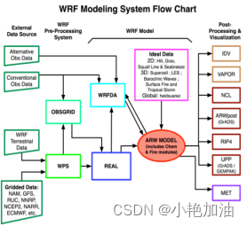 WRF模式如何进行天气预报、模拟月或年尺度气象、模拟分析观测气温、模拟分析降水、模拟分析水汽和湿度、模拟分析土地利用变化的影响、模拟分析土壤及近地层能量水分通量、模拟分析风场等_wrf 模拟月 ...
