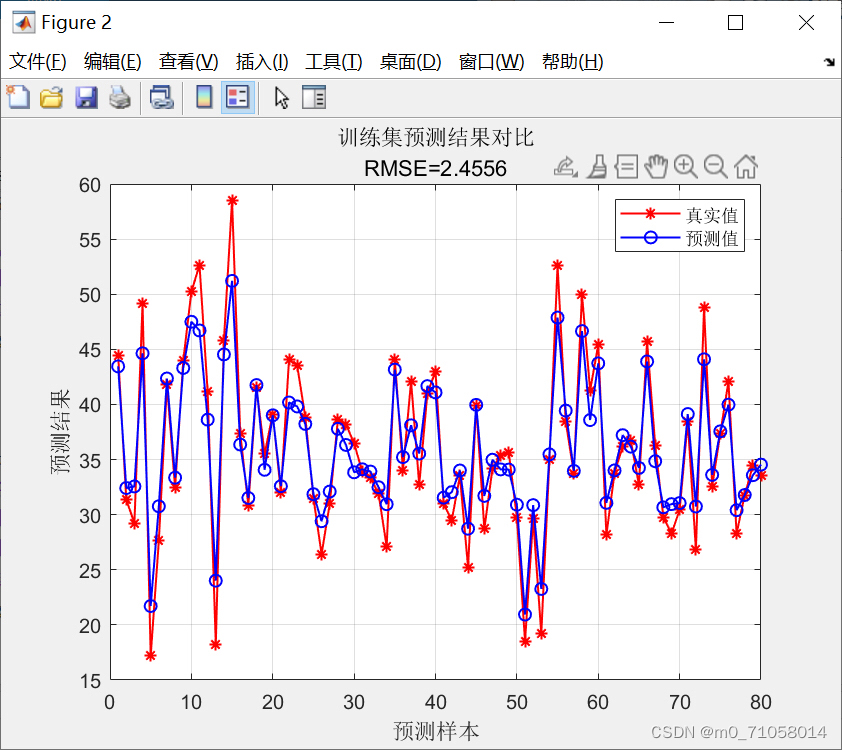 基于遗传算法优化随机森林ga Rf的数据回归预测 Matlab代码遗传算法优化随机森林回归模型的matlab代码 Csdn博客