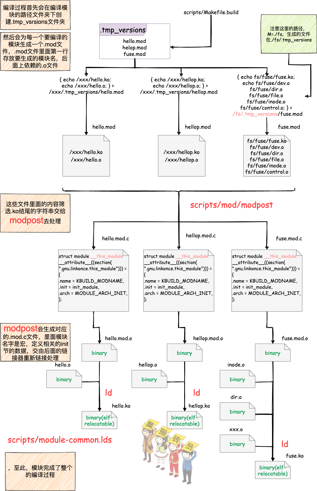 模块生成过程_module.symvers-CSDN博客