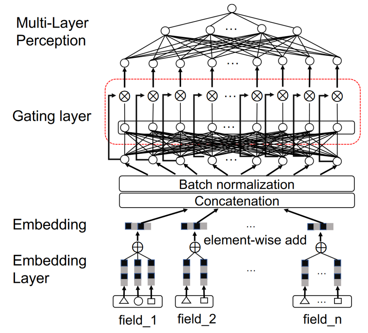 推荐系统相关论文一句话总结（CTR）_masknet: introducing feature-wise multiplication t-CSDN博客