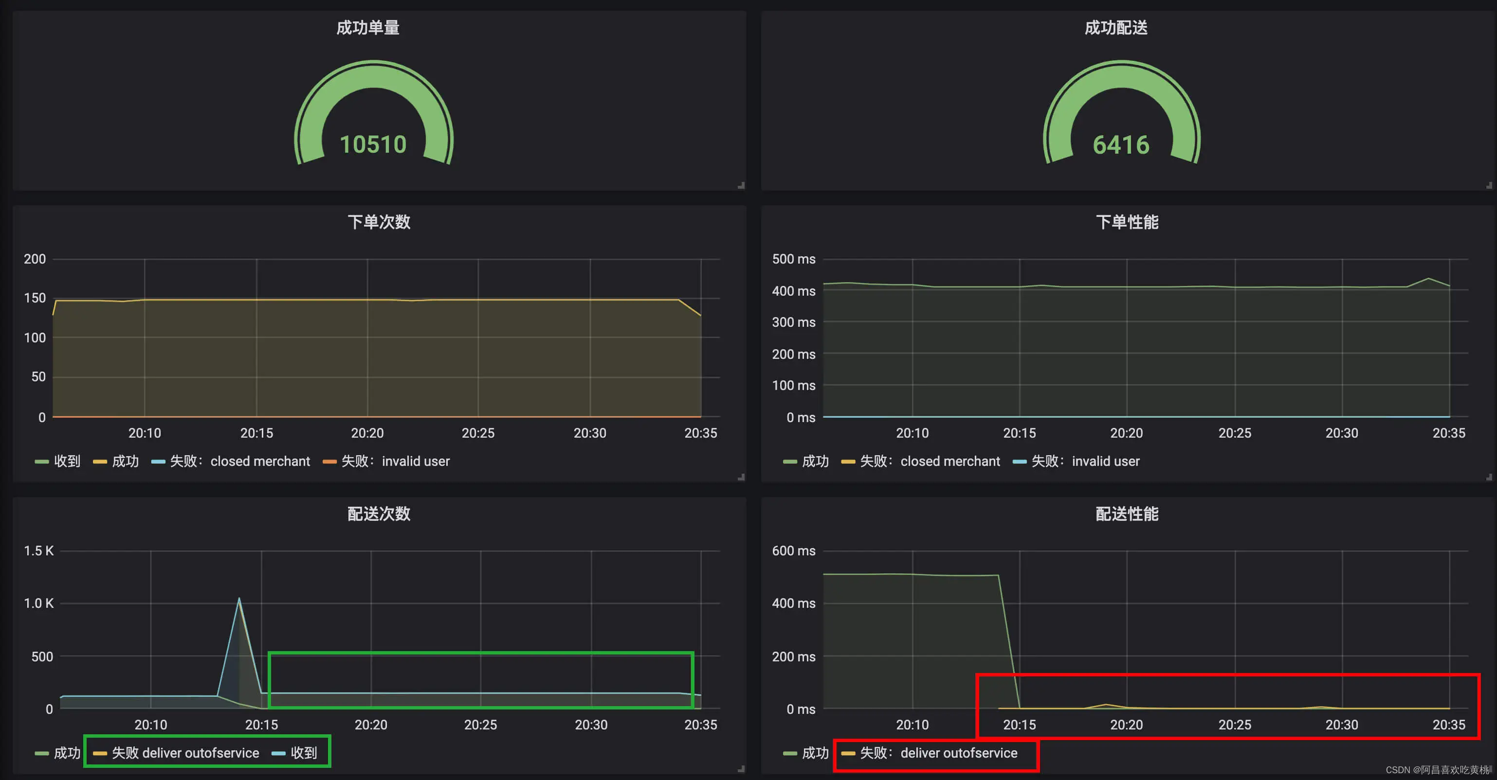 Day649.生产指标监控问题 -Java业务开发常见错误_failed to record timer metrics-CSDN博客