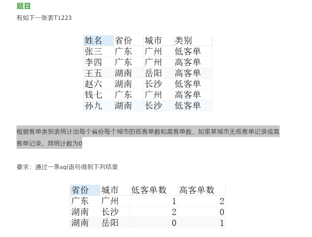 Sql每日一题20201223根据客单类别表统计出每个省份每个城市的低客单数和高客单数，如果某城市无低客单记录或高客单记录，其统计数为0sql题每个城市客户余额最高的客户 Csdn博客
