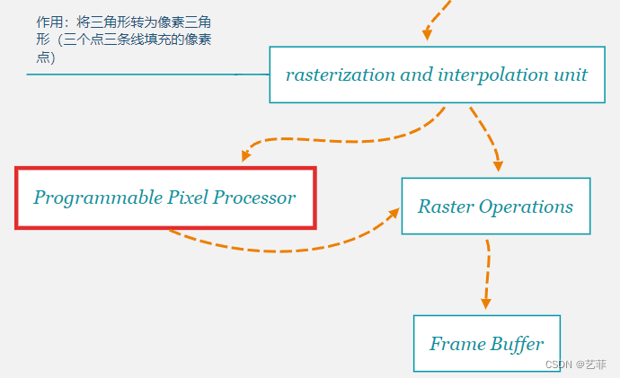 Shader Graph1 渲染管线介绍shader Graph定制渲染管线 Csdn博客