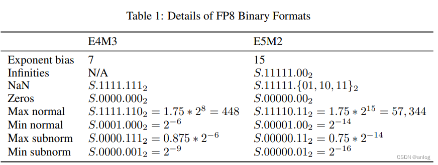 FP8格式理解解析-CSDN博客