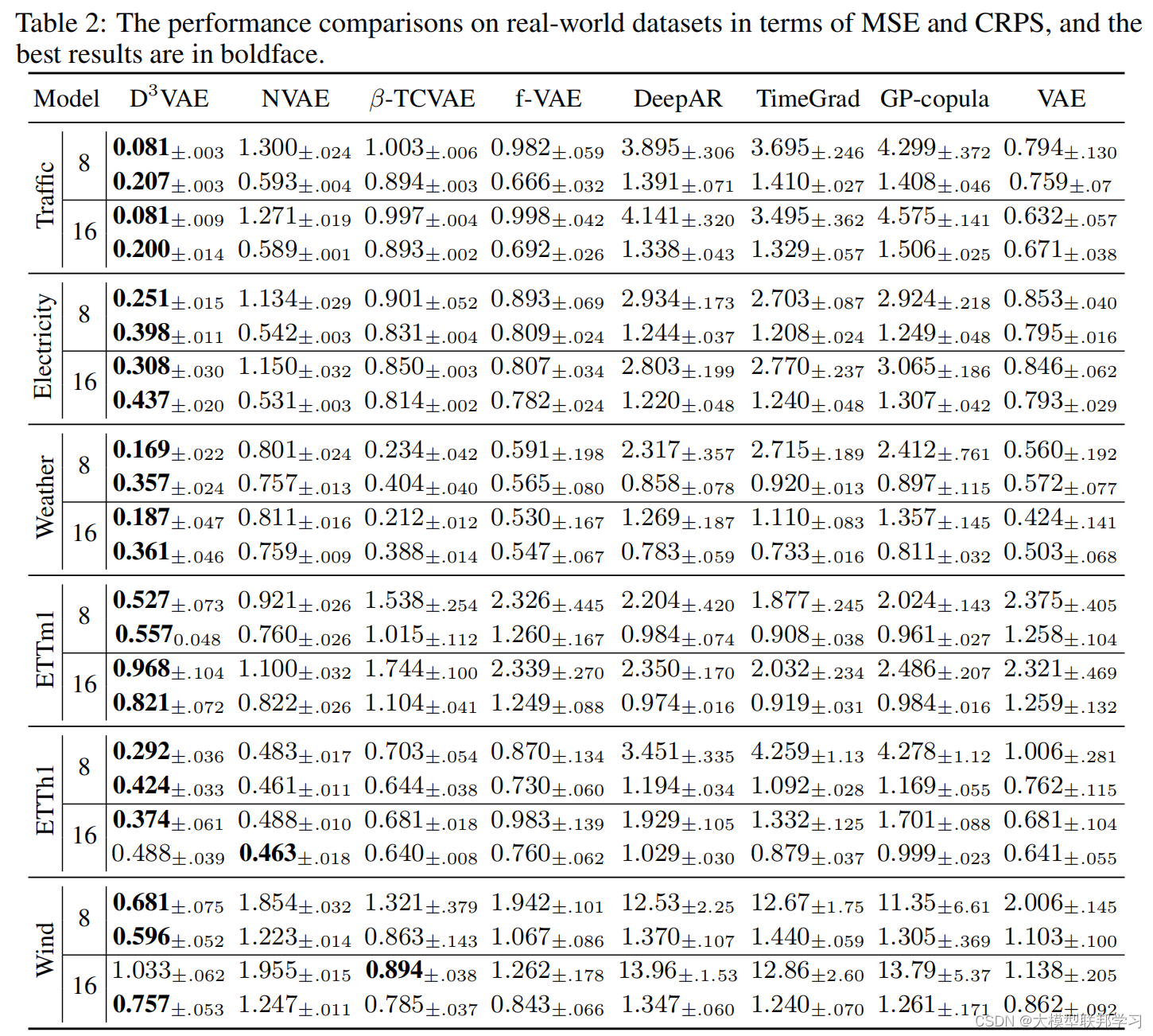 Generative Time Series Forecasting with Diffusion,Denoise, and Disentanglement 阅读笔记-CSDN博客