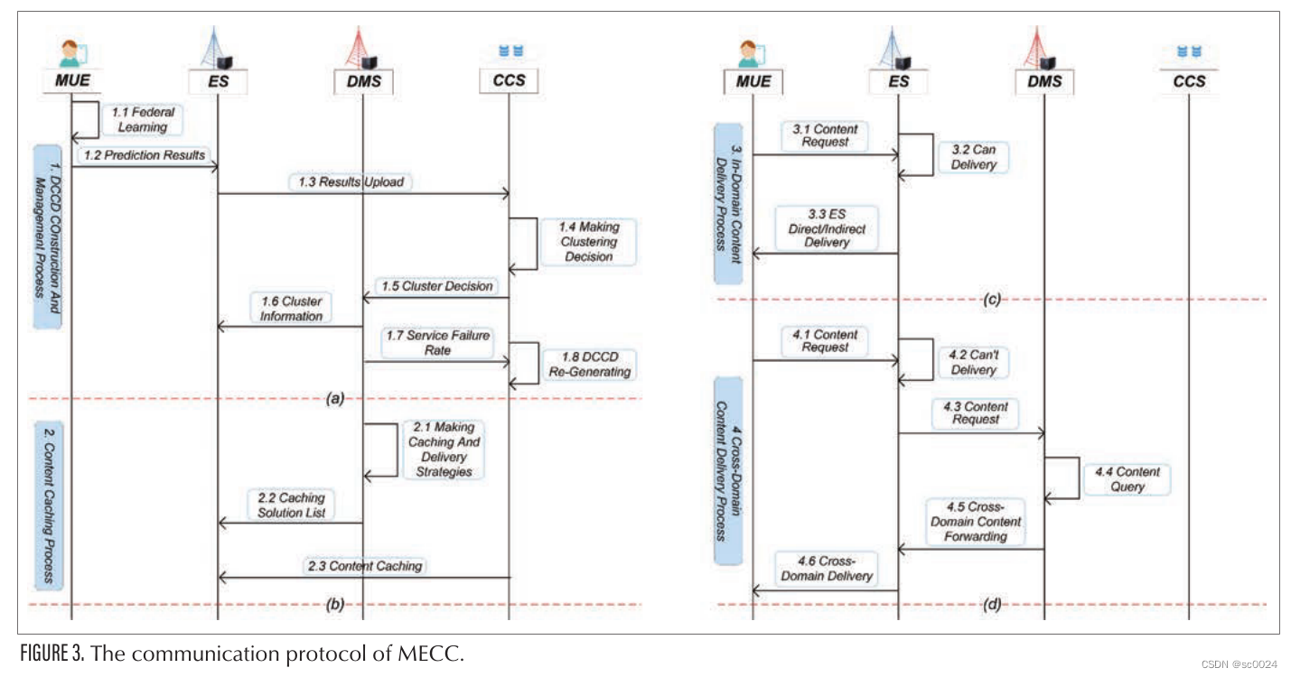 MECC：一种基于深度强化学习的移动边缘协作缓存框架-CSDN博客