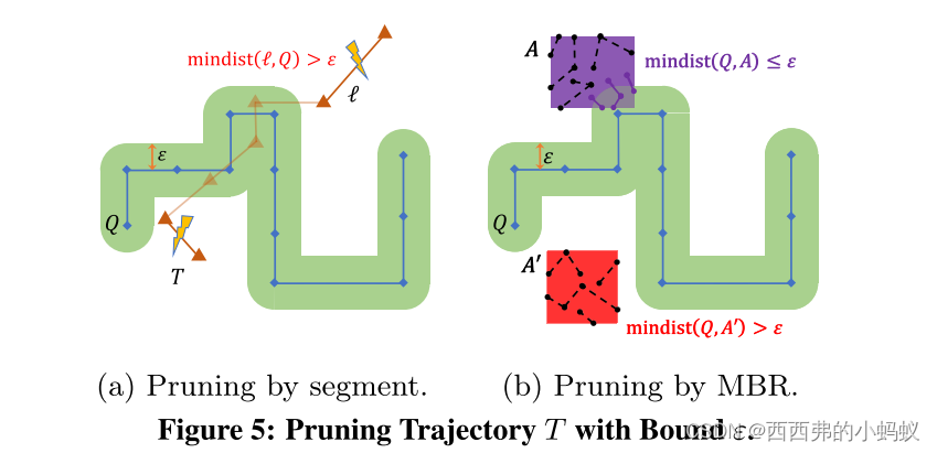 Distributed Trajectory Similarity Search（vldb2017）distributed Trajectory Similarity Search 