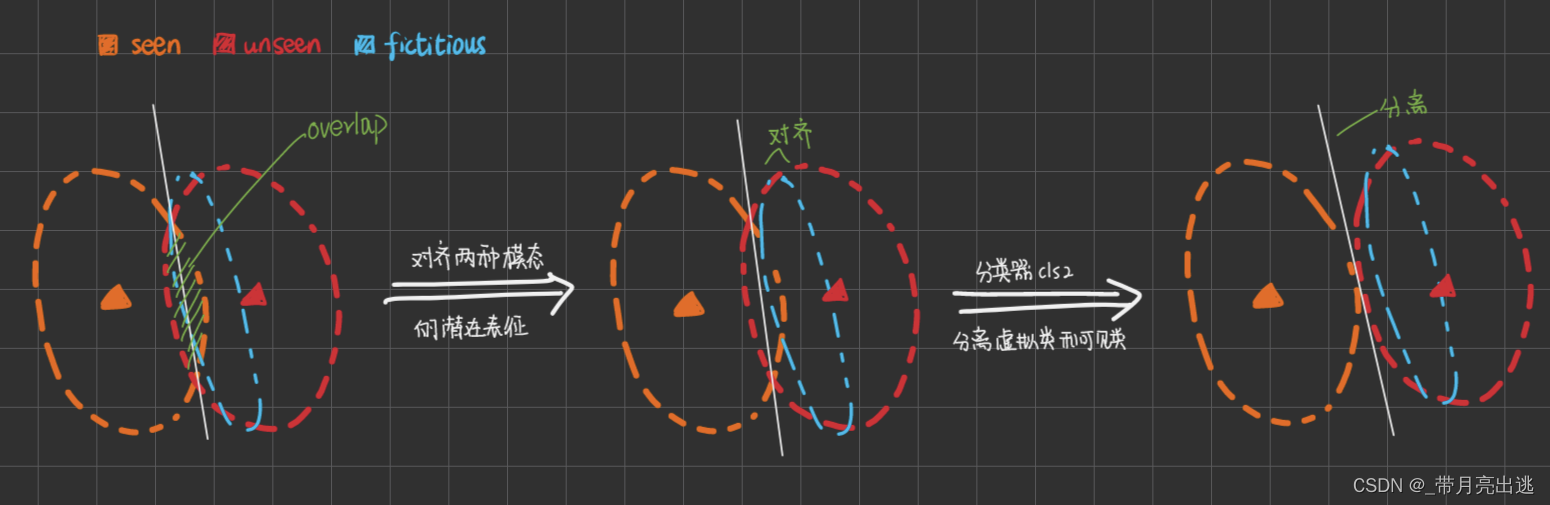 【论文笔记】Distinguishing Unseen from Seen for Generalized Zero-shot ...