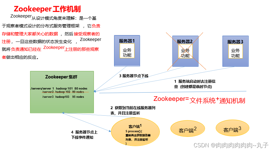 大数据应用——学习zookeeper-CSDN博客