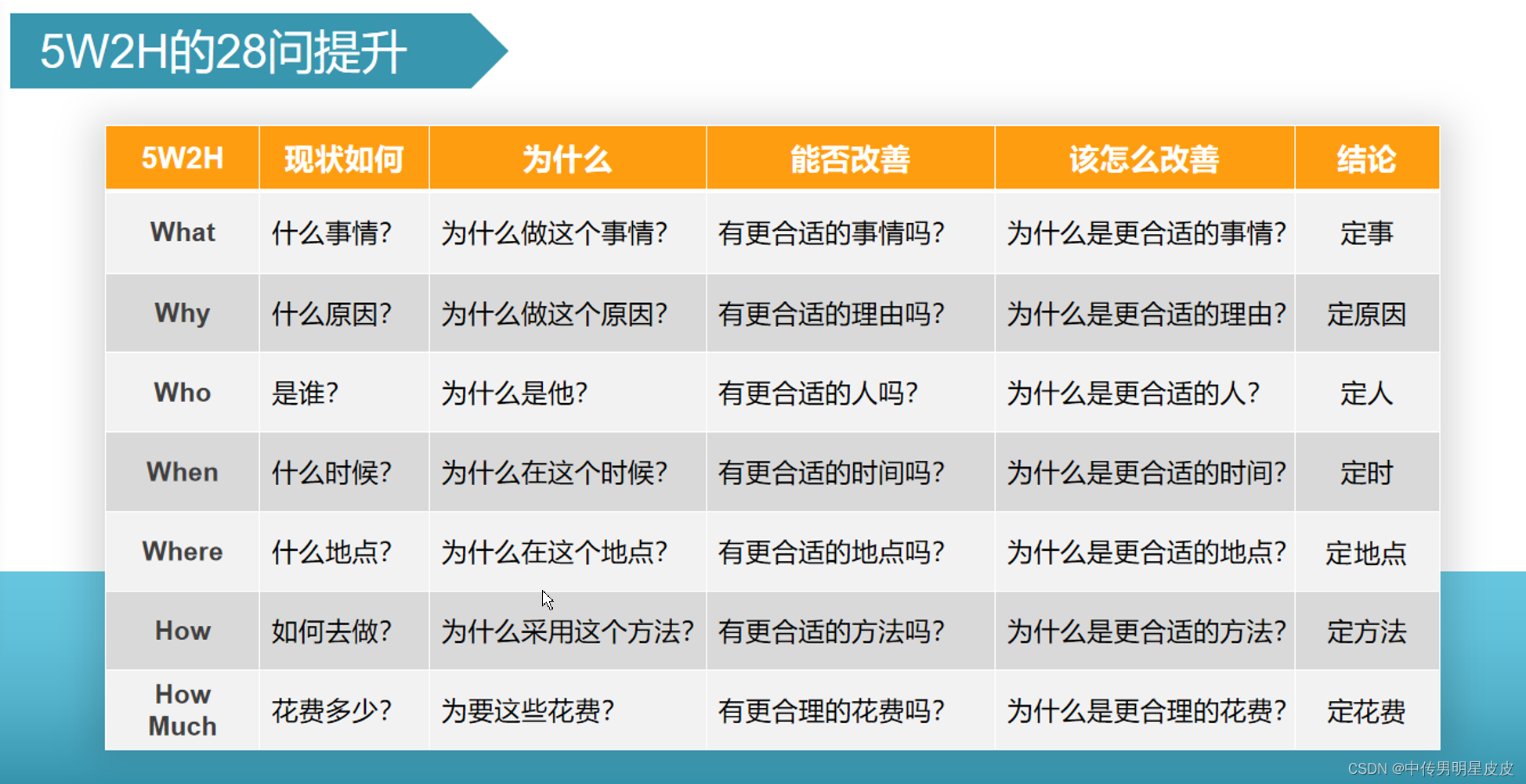 【数据分析】数据分析方法（一）：5W2H 分析方法_多维度拆分分析法-CSDN博客