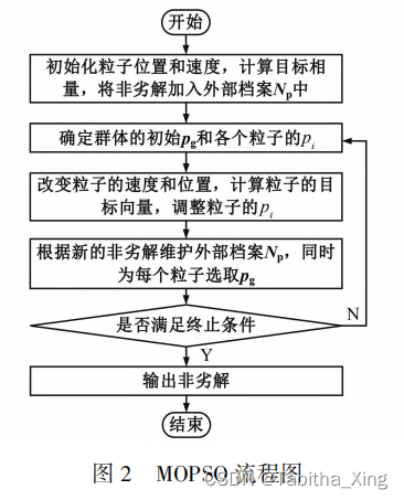 【文献阅读】多目标优化算法改进-Part1_对多目标优化算法的改进优化-CSDN博客