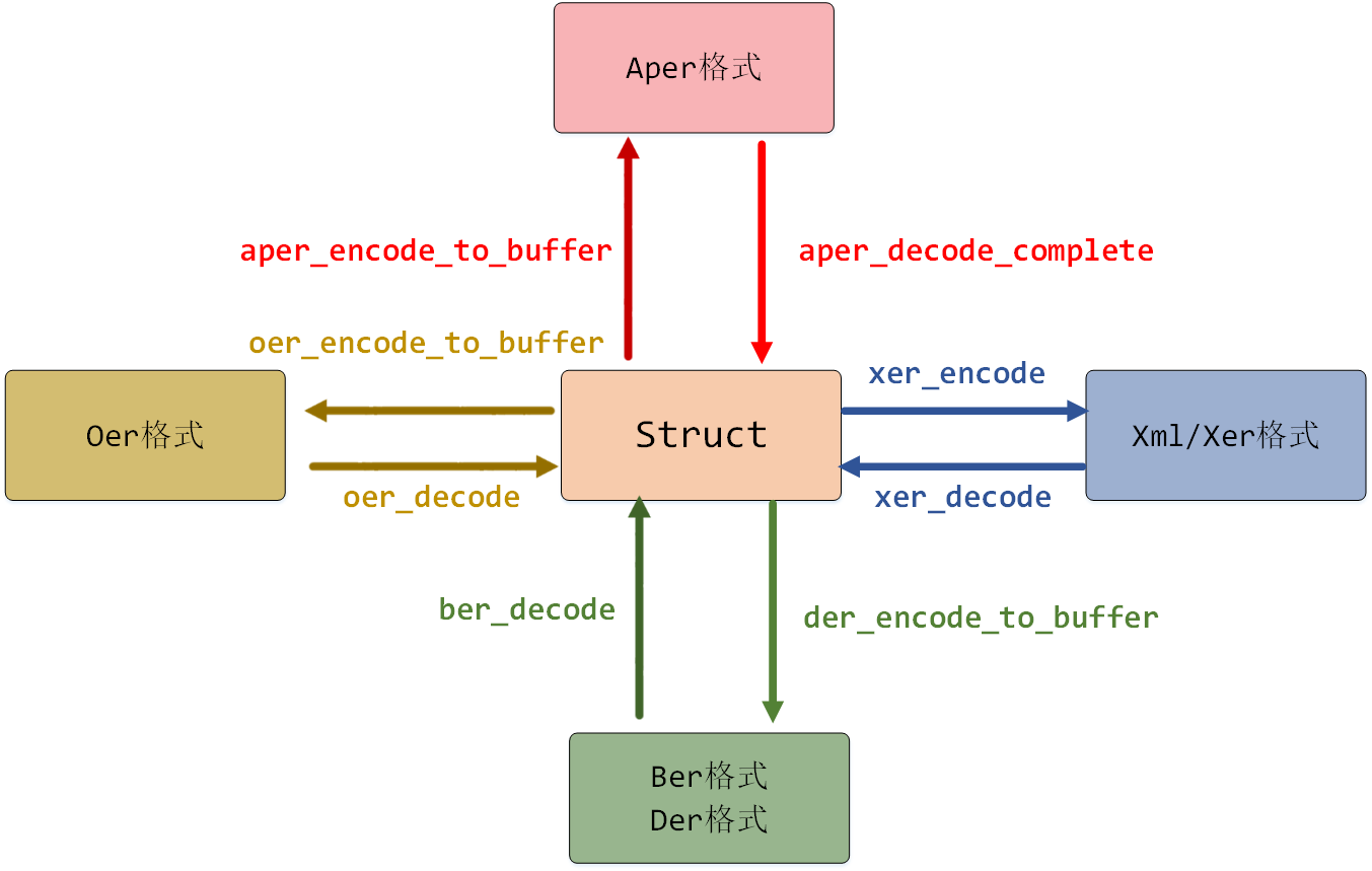 Asn 1编解码：asn1c Oran E2ap编解码示例 Asn1编码解码实例 Rtoax的博客 Csdn博客