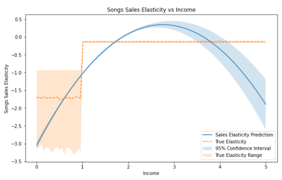 因果推断笔记——因果图建模之微软开源的EconML（五）-CSDN博客
