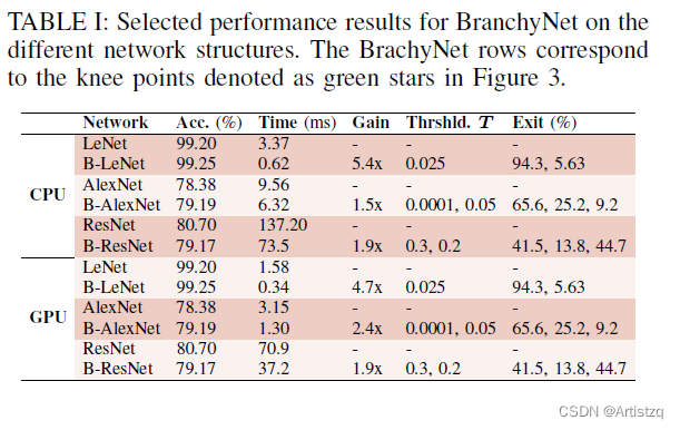 【阅读笔记】【DNN早退】BranchyNet: Fast Inference Via Early Exiting From Deep Neural Networks-CSDN博客