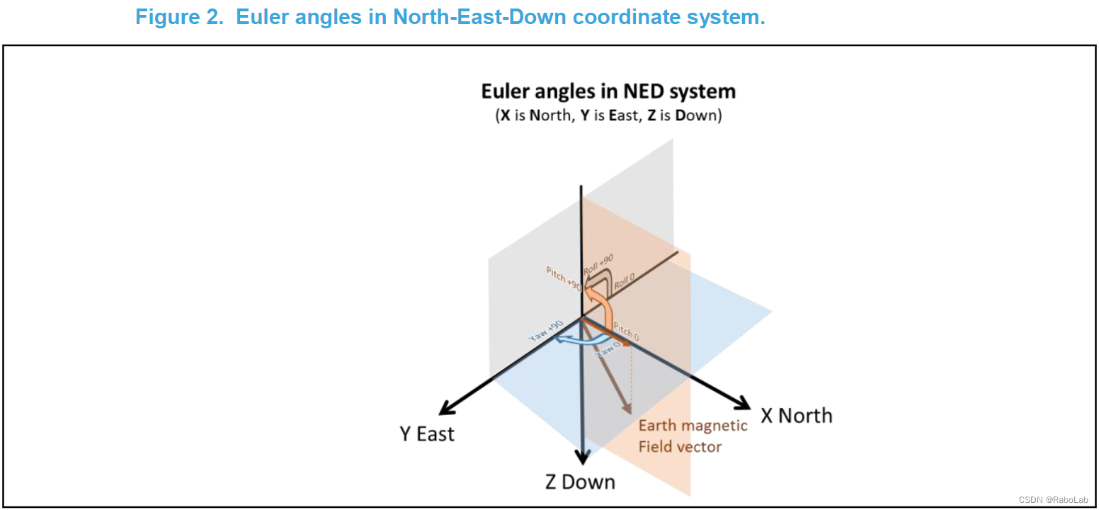 motionFX ST意法半导体X-MEMS运动融合库-CSDN博客
