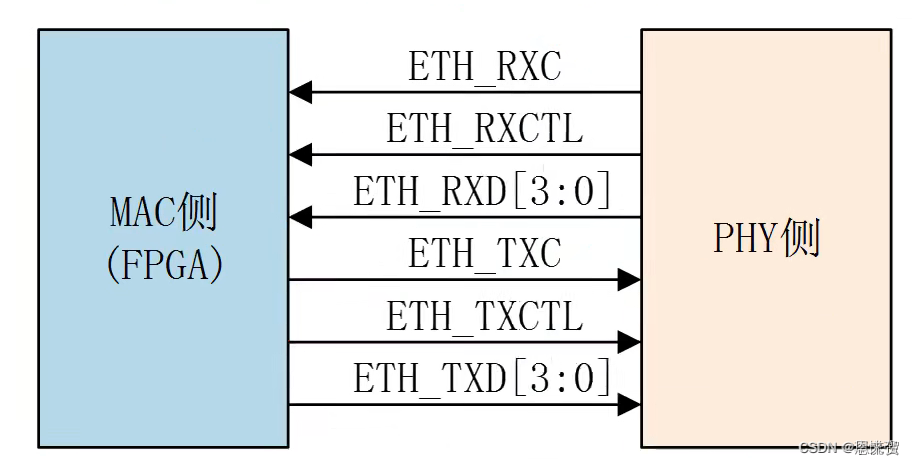 MAC与PHY自适应速率分析-硬件接口基础_phy速率-CSDN博客
