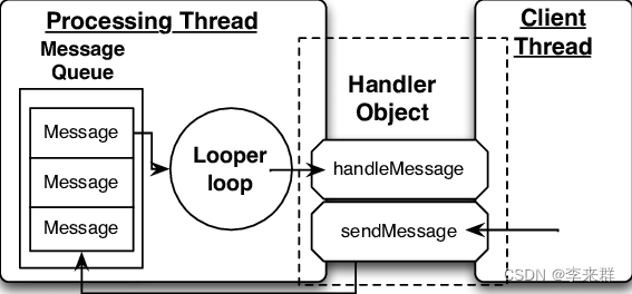 Android多线程异步通信模型-Handler & Looper_安卓的thread不是actor模型吗-CSDN博客