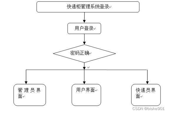 计算机毕设（附源码）java Ssm基于internet快递柜管理系统快递业务管理系统ssm框架源代码免费 Csdn博客
