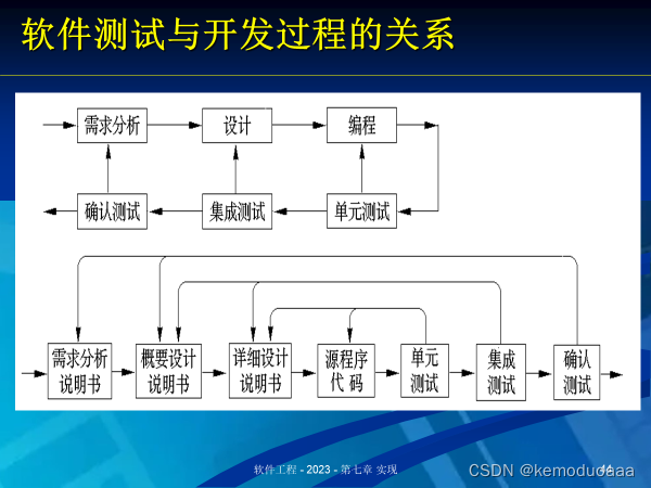 吉林大学软件工程章节测验 第七章 答案解析测试分析报告应把每个模块实际测试的结果与软件需求规格说明书和概要设计说明书 Csdn博客
