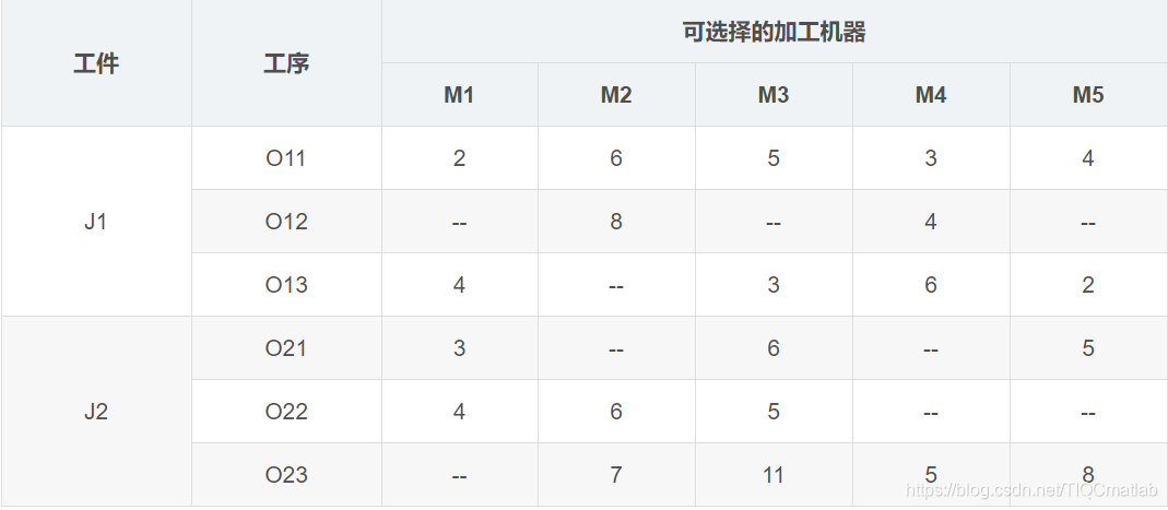 【车间调度】基于matlab遗传算法求解车间调度问题(含甘特图)【含matlab源码 2216期】车间调度问题 Matlab Csdn博客