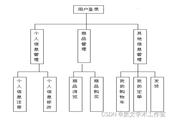 Aspnet 网上家电销售管理系统的设计与实现（论文源码）nueve家电网上商城的设计与实现方案 Csdn博客 