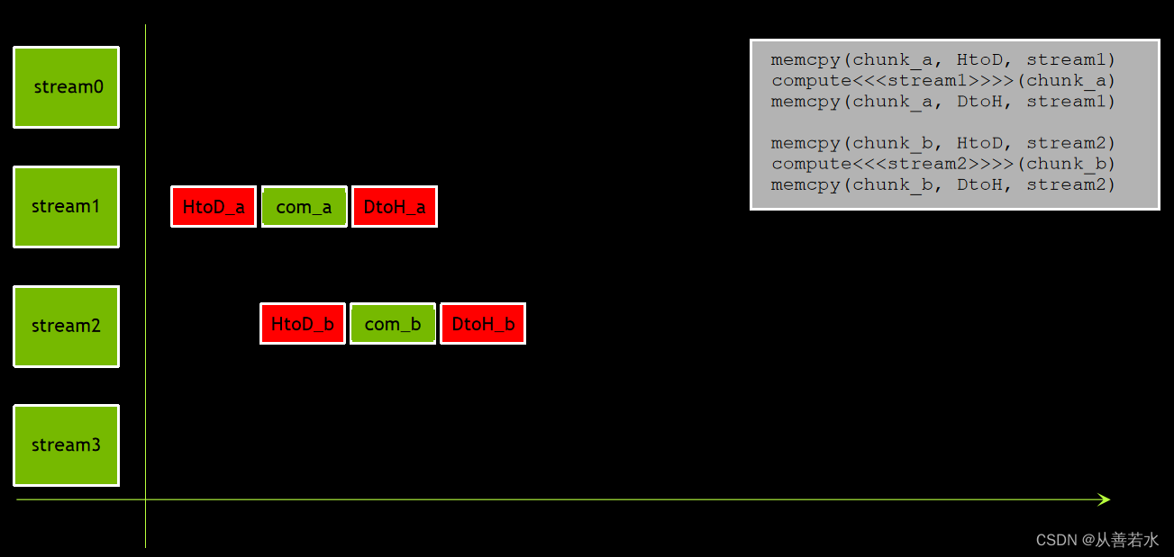【gpu】nvidia Cuda 编程中级教程——数据复制与计算的重叠cuda异步拷贝 Csdn博客