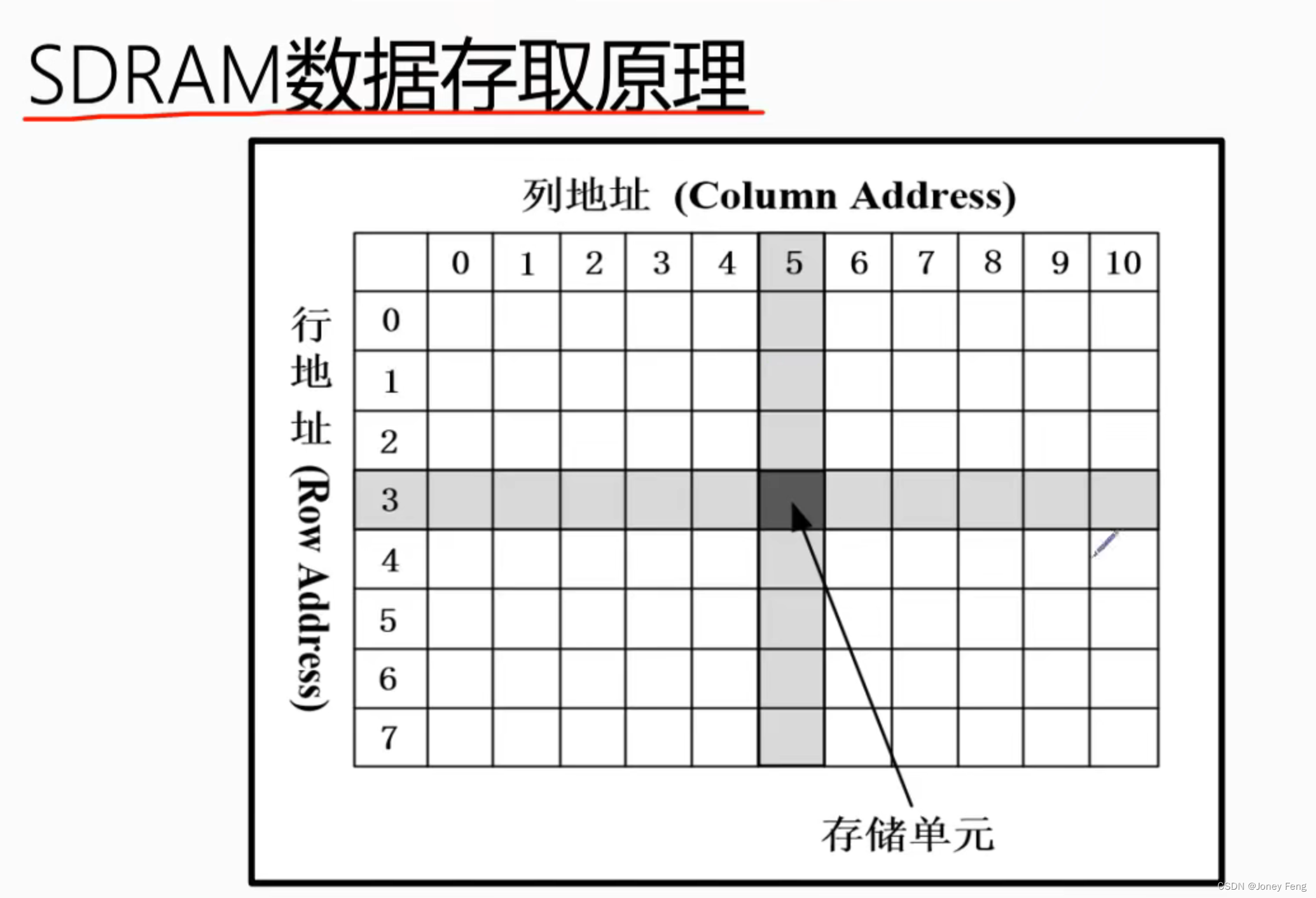 SDRAM读写控制器的设计与验证-CSDN博客