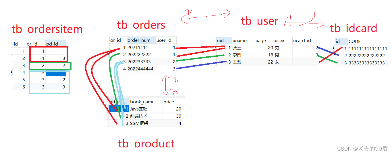 四、mybatis关联映射(多表联合查询)mybatis 联合多表查询 Csdn博客