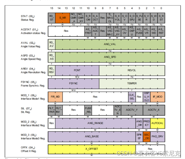 TLE5012B_SPI通讯+零点矫正思路总结_tle5012 crc-CSDN博客