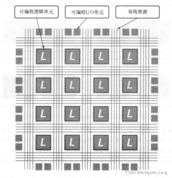Fpga的硬件结构andfpga基本开发设计流程fpga随笔01fpga开发板硬件组成 Csdn博客