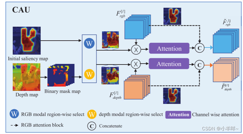 Select, Supplement and Focus for RGB-D Saliency Detection-CSDN博客