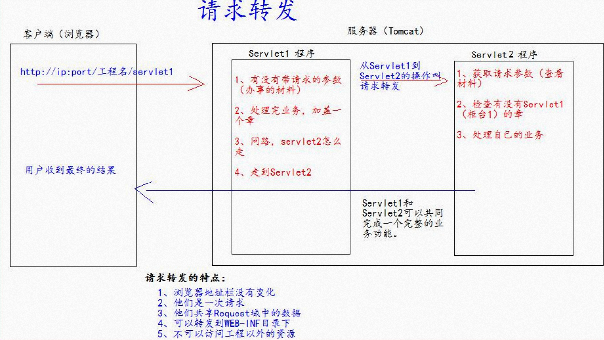 请求转发和请求重定向的区别请求转发和请求重定向的区别代码 Csdn博客