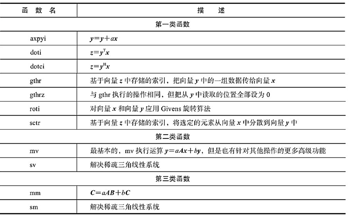 CUDA C编程（二十四）cuSPARSE库-CSDN博客