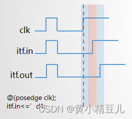 Clocking Block的相关使用-CSDN博客