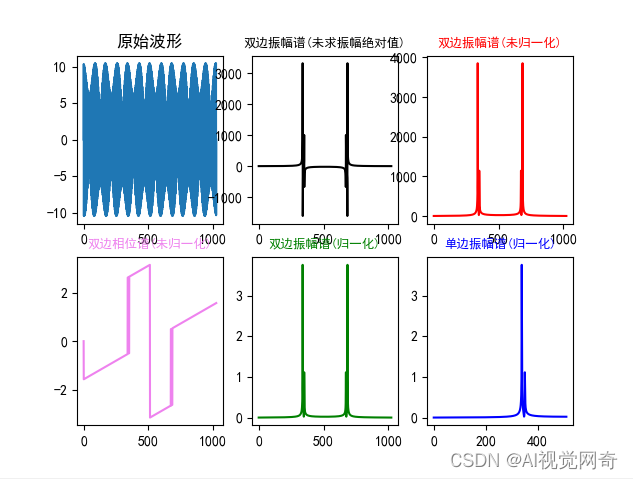 Python傅里叶变换例子python傅里叶变换基底是正弦还是余弦 Csdn博客 0957