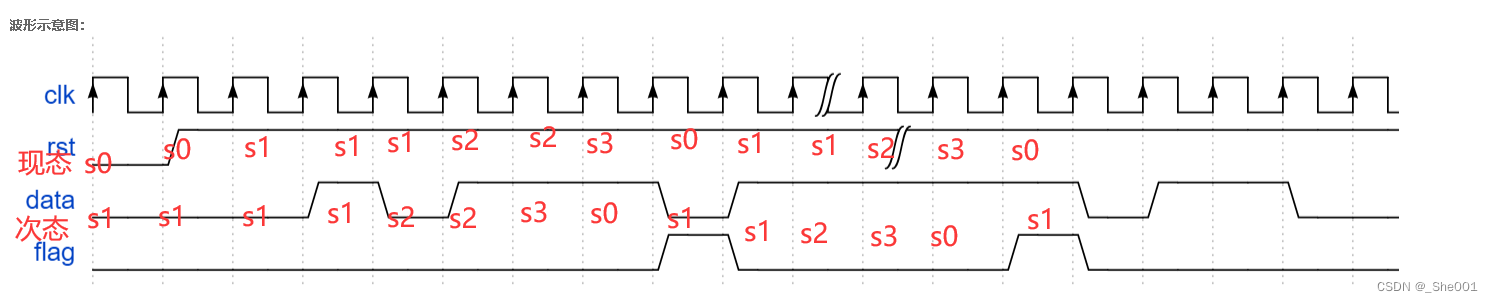 硬件语言Verilog HDL牛客刷题day05时序逻辑部分（2）_实现数据位宽转换电路,实现8bit数据输入转换为12bit数据输出。其中,先到的数据应-CSDN博客
