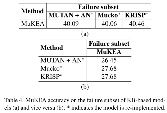 视觉问答＞＞2022：MuKEA: Multimodal Knowledge Extraction and Accumulation for Knowledge-based VQA_mukea ...