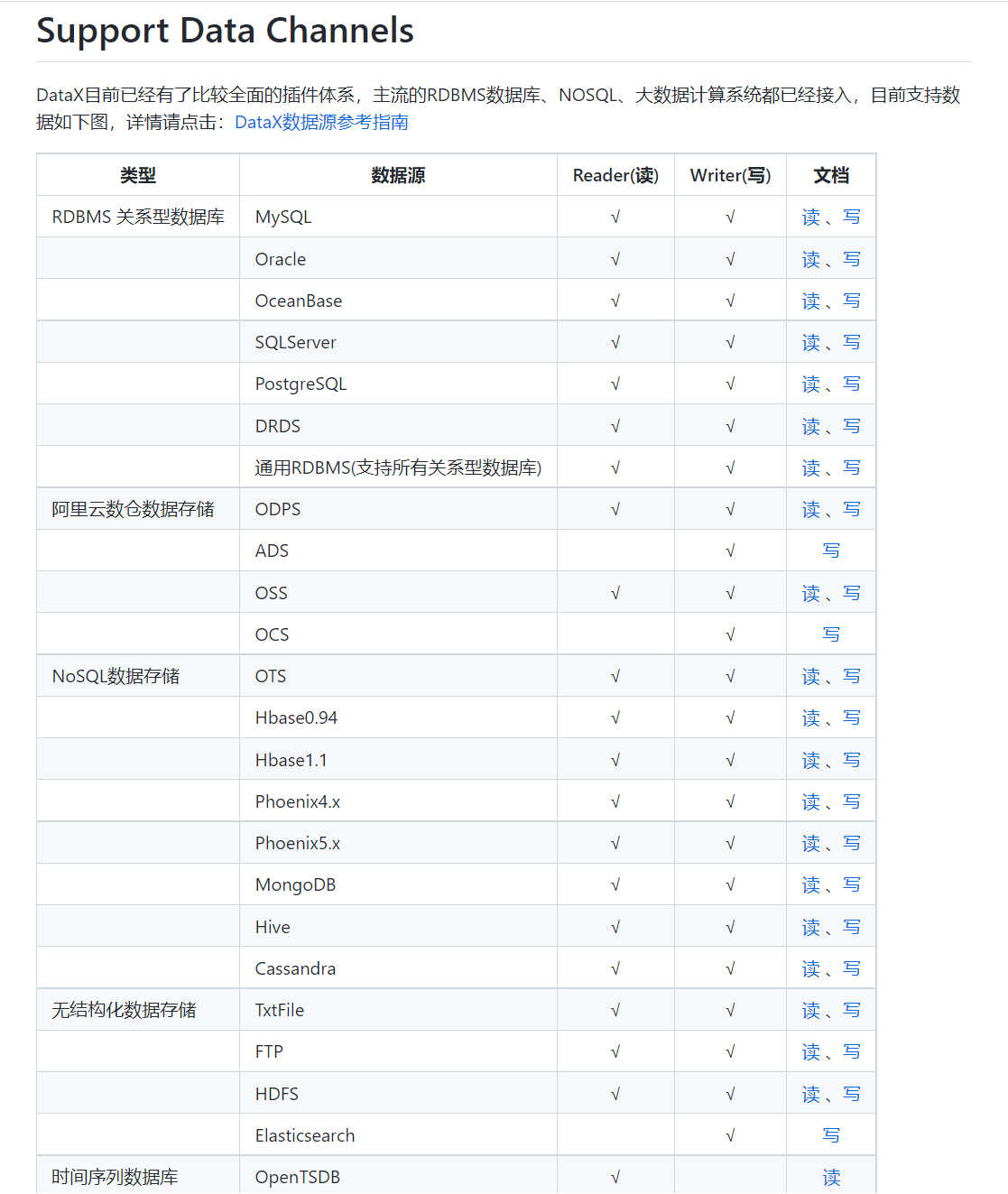 Datax导入与导出数据 Datax导数据需要提前建表吗 Csdn博客