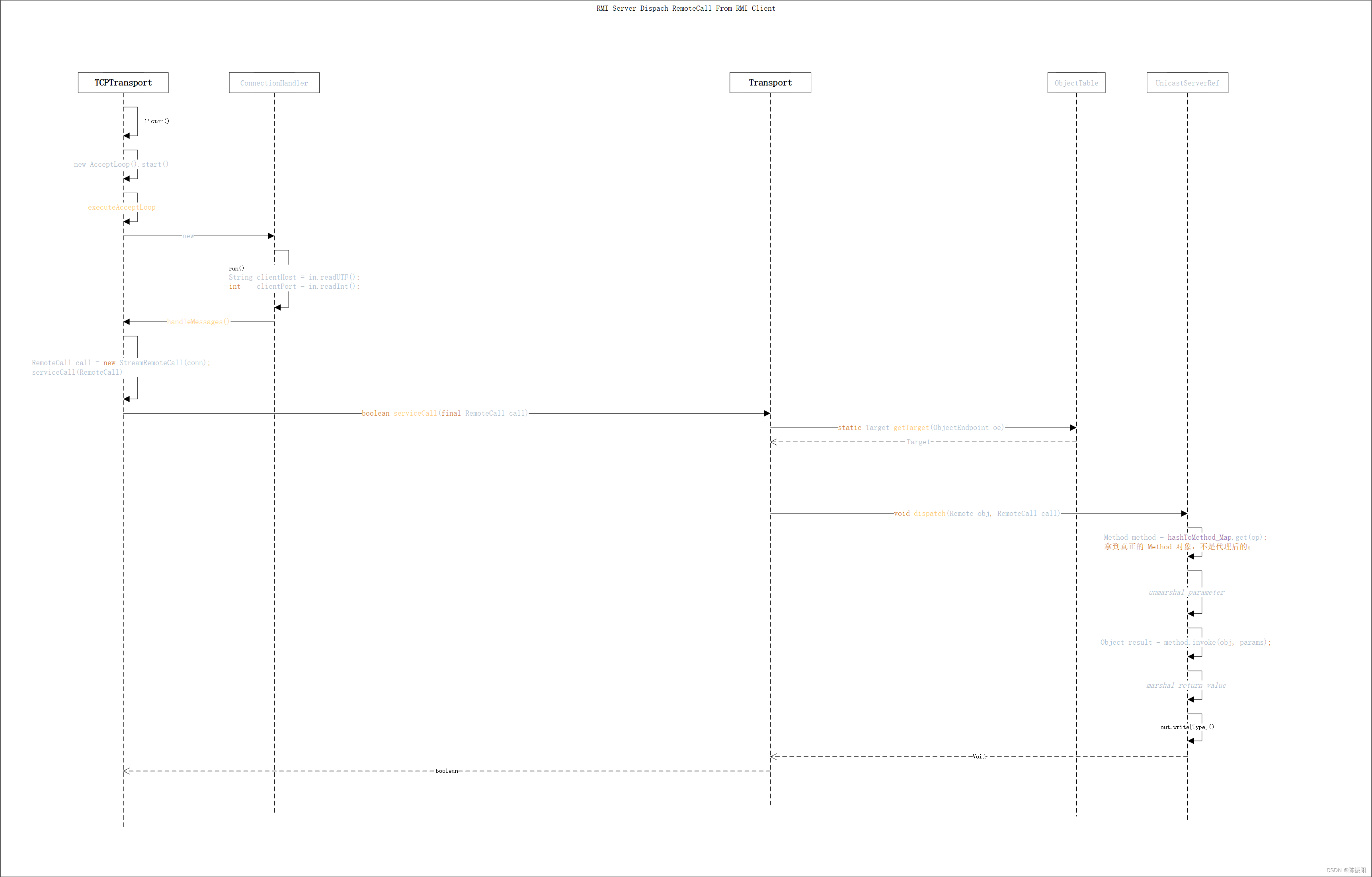 Java Remote Method Invocation (RMI) Architecture-CSDN博客