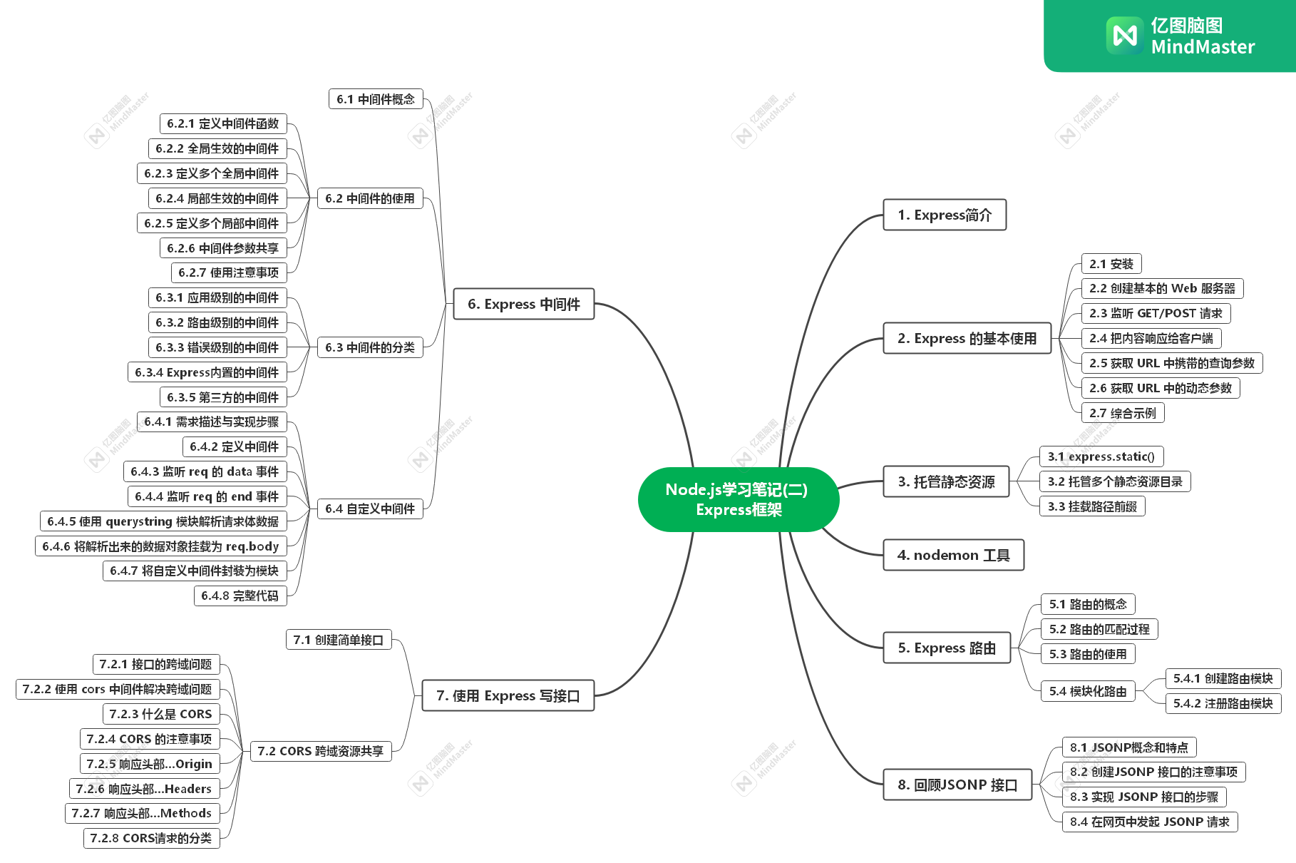Node.js学习笔记(二) Express框架_express 框架调用关系图-CSDN博客