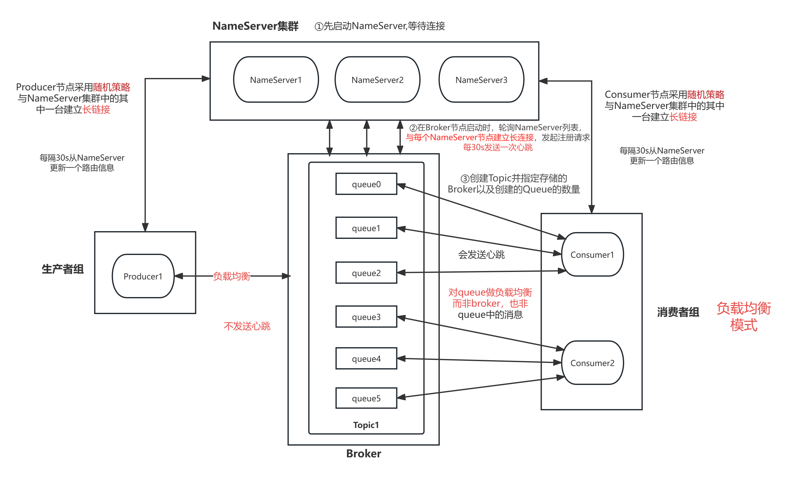 RocketMQ架构和工作流程_汤姆&Tom的博客-CSDN博客
