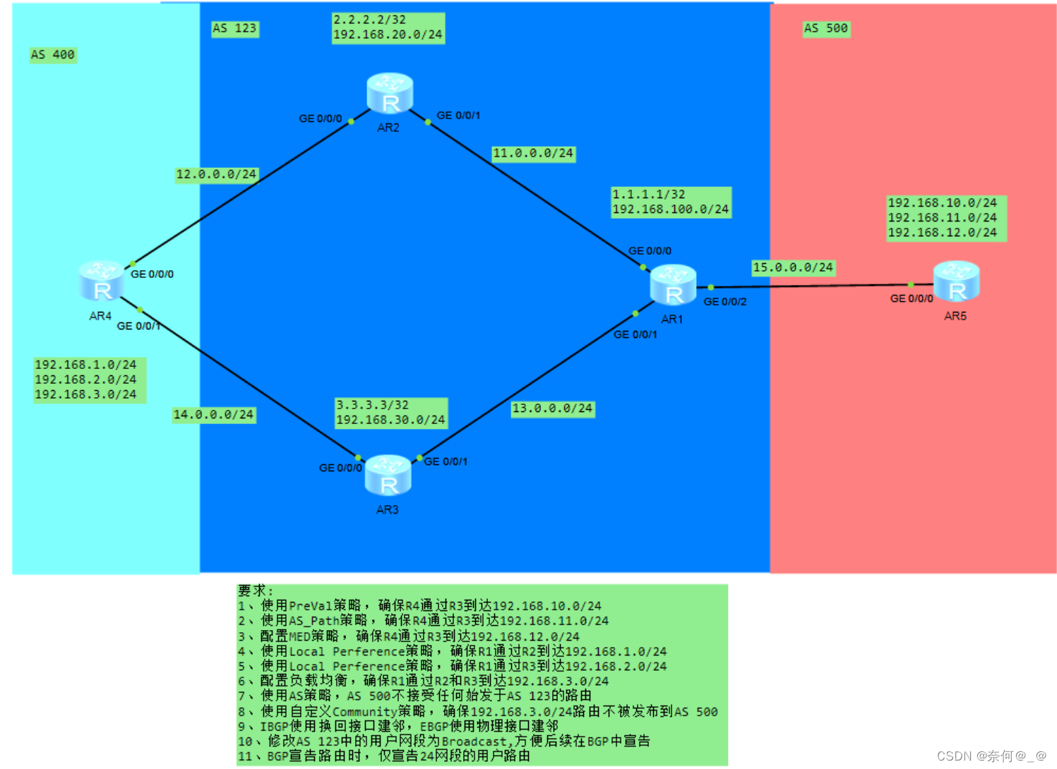 BGP策略综合实验_bgp综合实验-CSDN博客