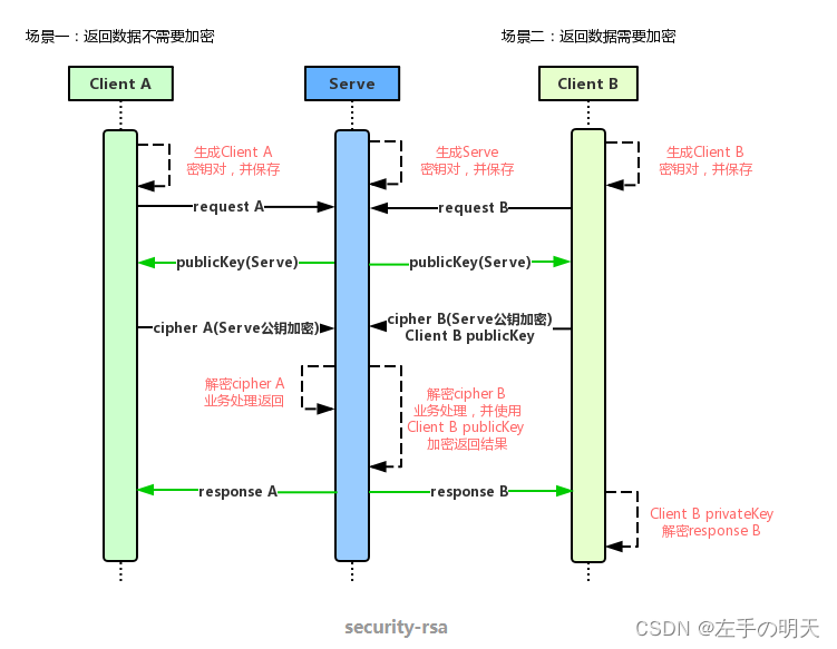 【加解密算法实现】全面剖析rsa加解密算法(附完整cpython源码)rsa算法python源码和解析 Csdn博客