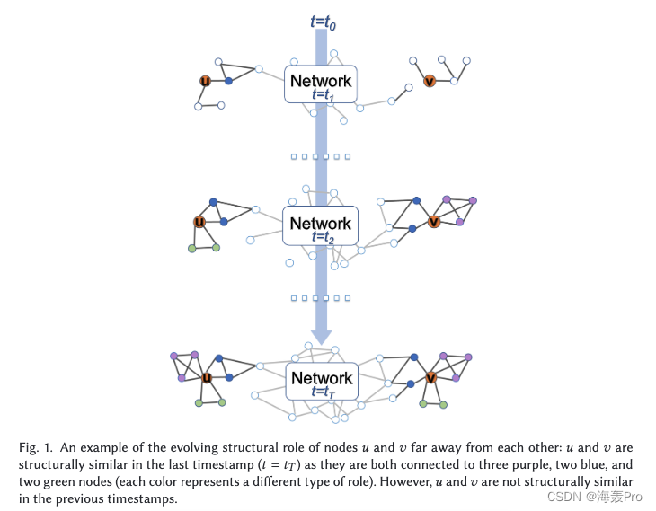 【每日一读】Dynamic Structural Role Node Embedding for User Modeling i-云社区-华为云