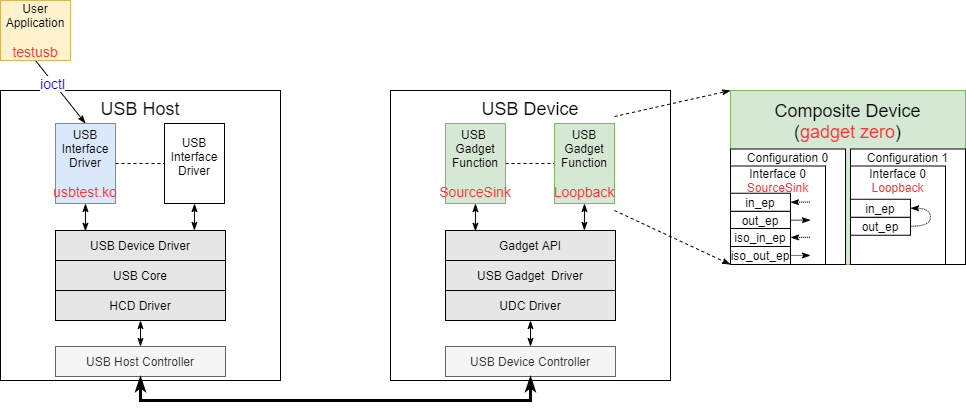 Linux usb 6. HC/UDC 测试_usbtest.c-CSDN博客