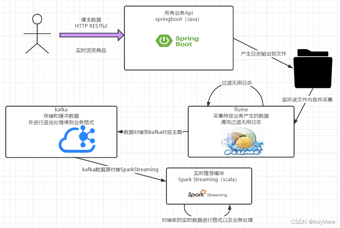 Flume Kafka Sparkstreaming对接案例实操使用sparkstreaming与kafka完成简单案例截图 Csdn博客 9793