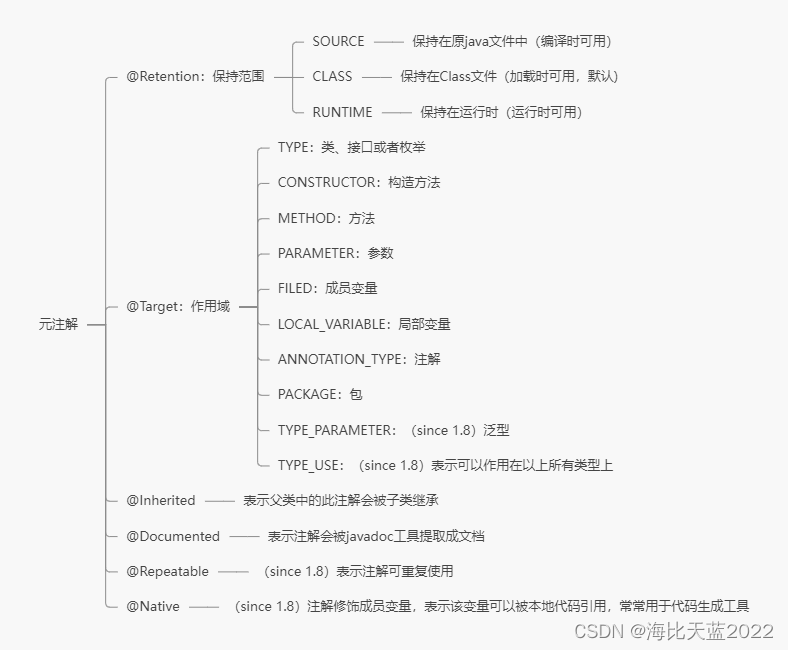 Java 元注解有哪些?java元注解有哪些 Csdn博客