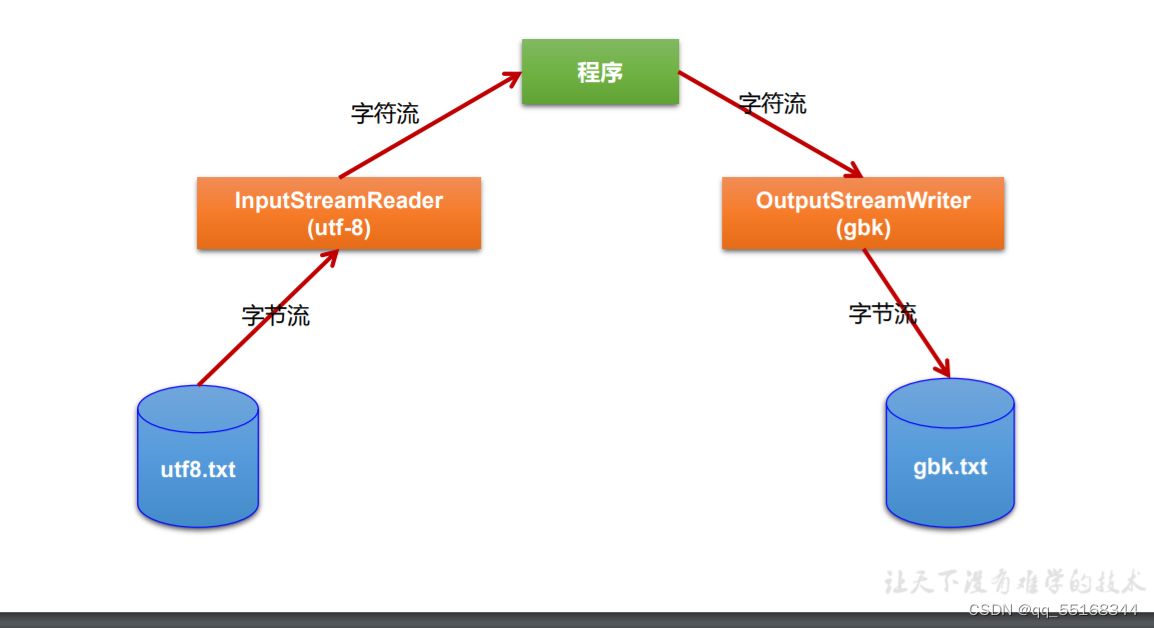 IO流简述_disoos-CSDN博客