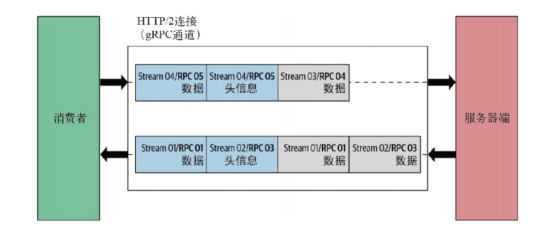 gRPC 笔记（06）— gRPC 的 HTTP2 实现流程、简单RPC模式、服务器端RPC模式、客户端RPC模式、双向RPC模式的消息流传递_grpc传输字节流-CSDN博客